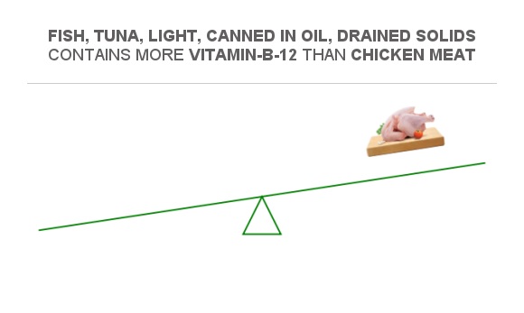 Compare Vitamin B12 in Fish, tuna, light, canned in oil, drained solids ...