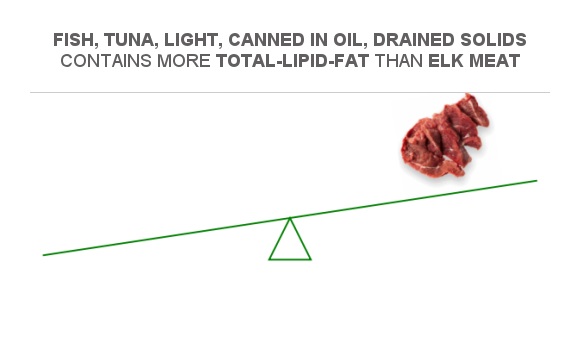 Compare Fats in Fish, tuna, light, canned in oil, drained solids to ...