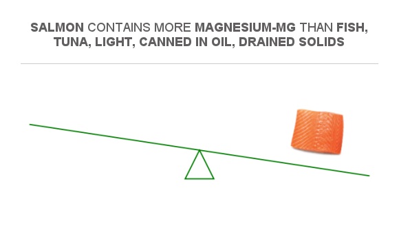 Compare Magnesium in Fish, tuna, light, canned in oil, drained solids ...