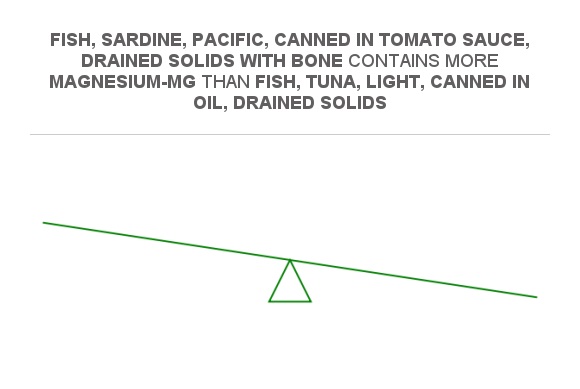 Compare Magnesium in Fish, tuna, light, canned in oil, drained solids ...
