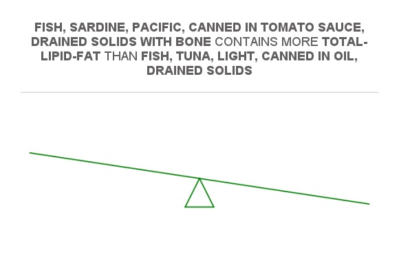 Compare Fats in Fish, tuna, light, canned in oil, drained solids to ...