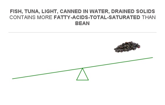 Compare Saturated Fat in Fish, tuna, light, canned in water, drained ...