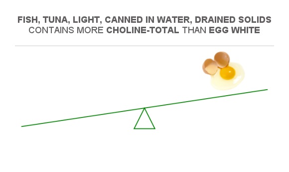 Compare Choline in Fish, tuna, light, canned in water, drained solids ...