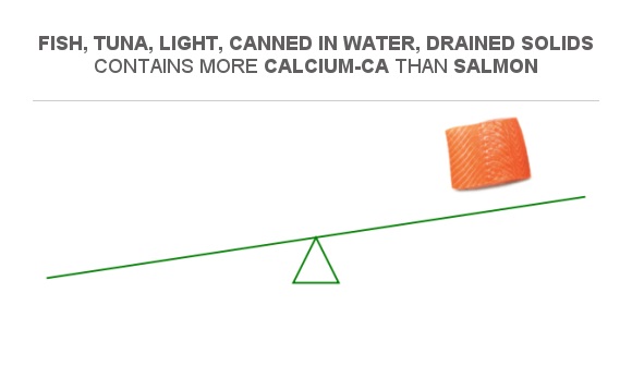 Compare Calcium in Fish, tuna, light, canned in water, drained solids ...