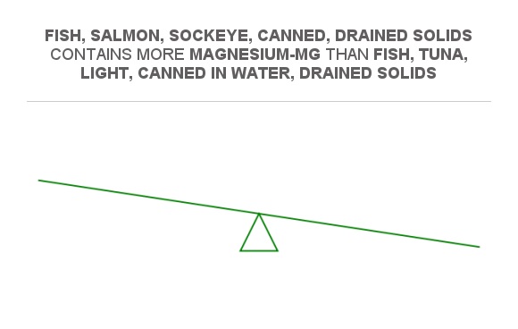 Compare Magnesium in Fish, tuna, light, canned in water, drained solids ...