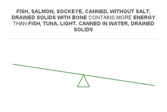 Compare Calories in Fish, tuna, light, canned in water, drained solids ...