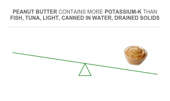 Compare Potassium in Fish, tuna, light, canned in water, drained solids ...