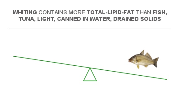 Compare Fats in Fish, tuna, light, canned in water, drained solids to ...