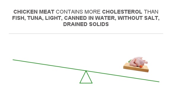 Compare Cholesterol in Fish, tuna, light, canned in water, without salt ...