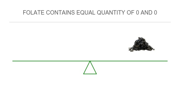 Compare in Fish, tuna, white, canned in oil, drained solids to in Caviar