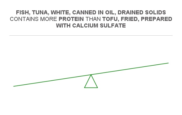 Compare Protein in Fish, tuna, white, canned in oil, drained solids to ...