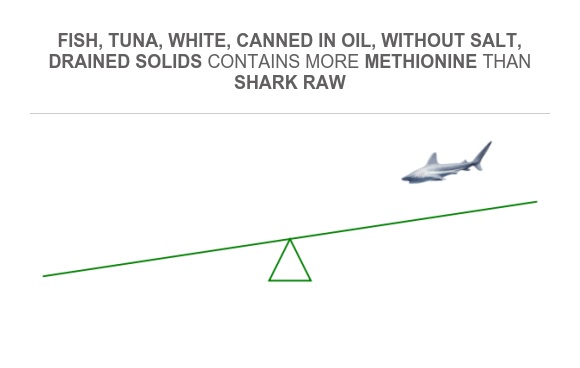 Compare Methionine in Fish, tuna, white, canned in oil, without salt ...