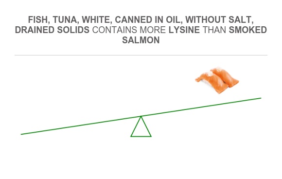 Compare Lysine in Fish, tuna, white, canned in oil, without salt ...
