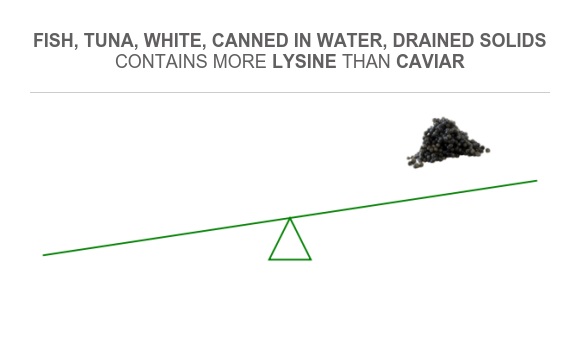 Compare Lysine in Fish, tuna, white, canned in water, drained solids to ...
