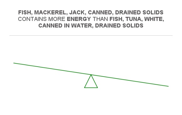 Compare Calories in Fish, tuna, white, canned in water, drained solids ...