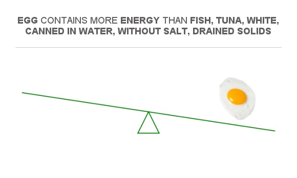 Compare Calories in Fish, tuna, white, canned in water, without salt ...