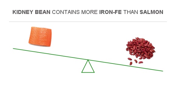 Compare Iron in Salmon to Iron in Kidney beans