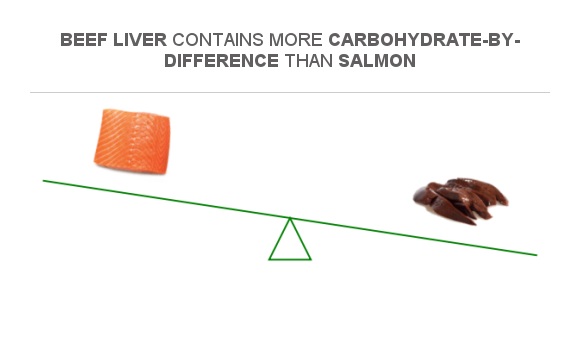 Compare Carbs in Salmon to Carbs in Beef Liver