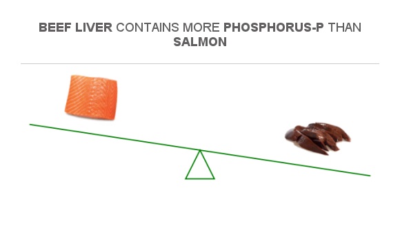 Compare Phosphorus in Salmon to Phosphorus in Beef Liver
