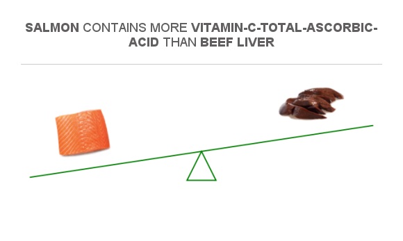 Compare Vitamin C in Salmon to Vitamin C in Beef Liver