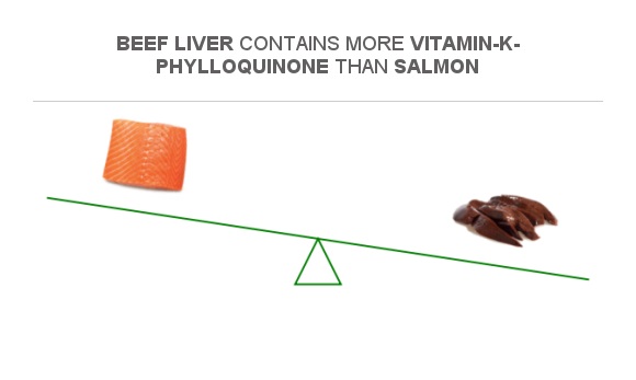 Compare Vitamin K in Salmon to Vitamin K in Beef Liver