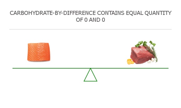 Compare Carbs in Salmon to Carbs in Beef
