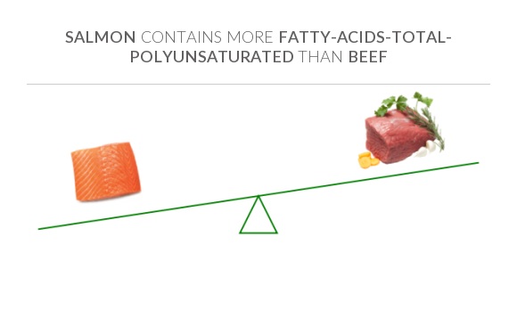 Compare Polyunsaturated fat in Salmon to Polyunsaturated fat in Beef