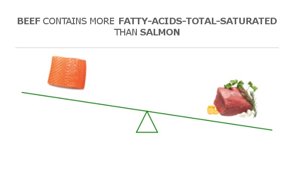 Compare Saturated fat in Salmon to Saturated fat in Beef