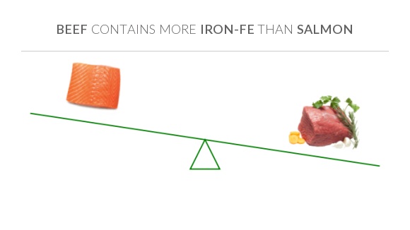 Compare Iron in Salmon to Iron in Beef