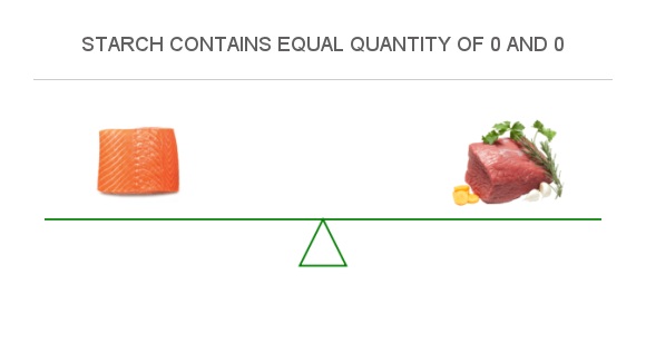 Compare Starch in Salmon to Starch in Beef