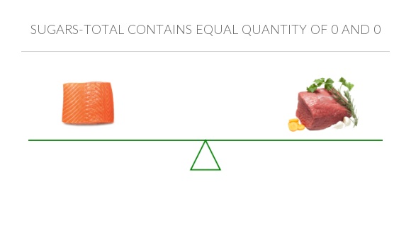 Compare Sugar in Salmon to Sugar in Beef