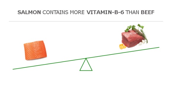Compare Vitamin B6 in Salmon to Vitamin B6 in Beef