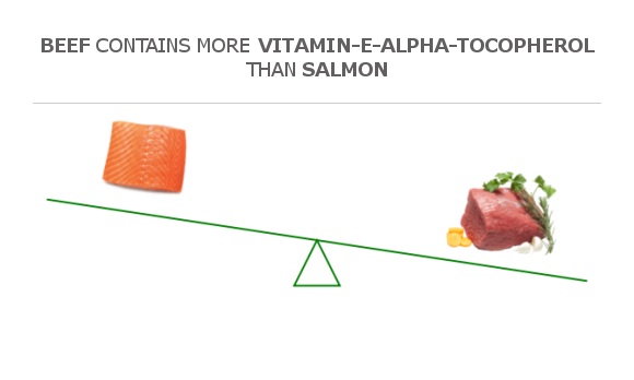 Compare Vitamin E in Salmon to Vitamin E in Beef