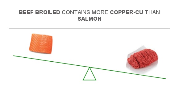Compare Copper in Salmon to Copper in Beef broiled
