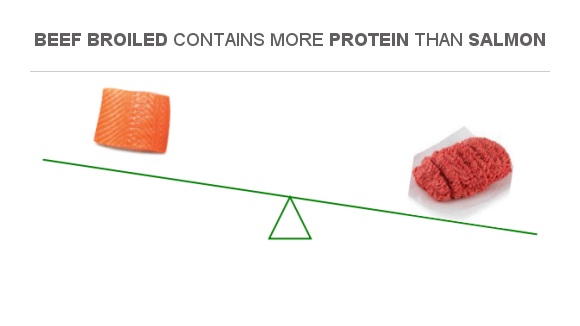 Compare Protein in Salmon to Protein in Beef broiled