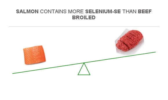 Compare Selenium in Salmon to Selenium in Beef broiled
