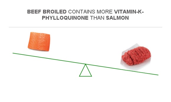 Compare Vitamin K in Salmon to Vitamin K in Beef broiled
