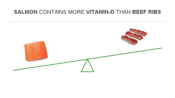 Compare Vitamin D in Salmon to Vitamin D in Beef ribs