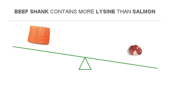 Compare Lysine in Salmon to Lysine in Beef shank