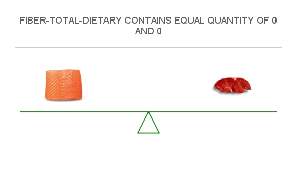 Compare Fiber in Salmon to Fiber in Beef sirloin