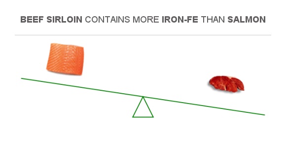 Compare Iron in Salmon to Iron in Beef sirloin