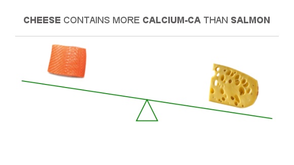 Compare Calcium in Salmon to Calcium in Cheese