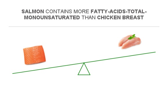 Compare Monounsaturated fat in Salmon to Monounsaturated fat in Chicken ...