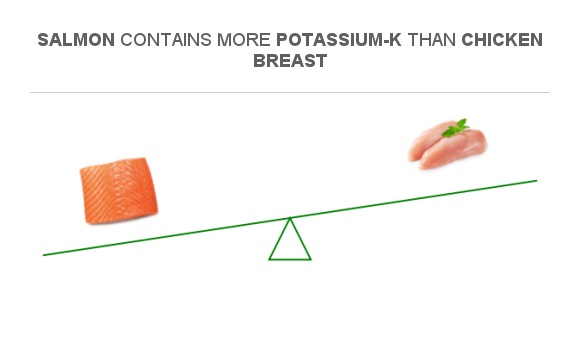Compare Potassium in Salmon to Potassium in Chicken breast