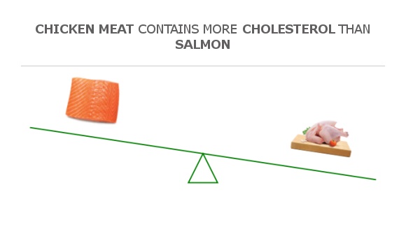 Compare Cholesterol in Salmon to Cholesterol in Chicken meat