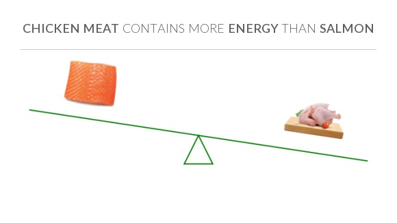 Compare Calories in Salmon to Calories in Chicken meat