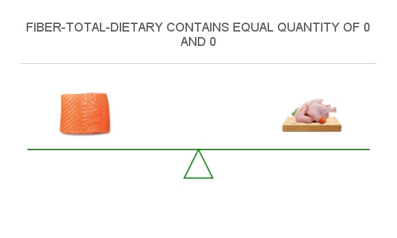 Compare Fiber in Salmon to Fiber in Chicken meat