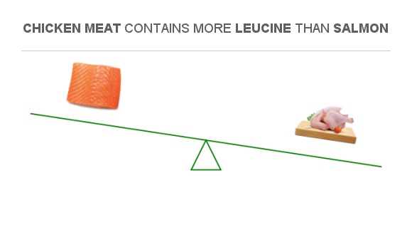 Compare Leucine in Salmon to Leucine in Chicken meat