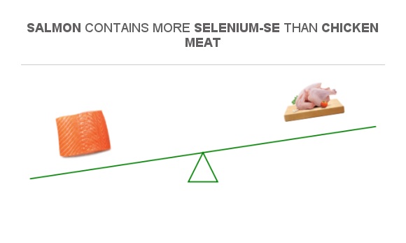 Compare Selenium in Salmon to Selenium in Chicken meat