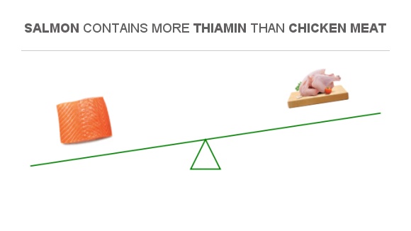 Compare Vitamin B1 in Salmon to Vitamin B1 in Chicken meat